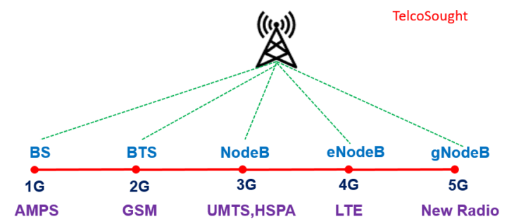 Base Station Naming - 1G to 5G - TelcoSought