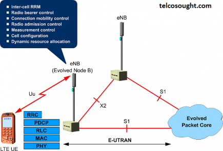 Lte Access Networks and the eNB and X2 Interface - TelcoSought