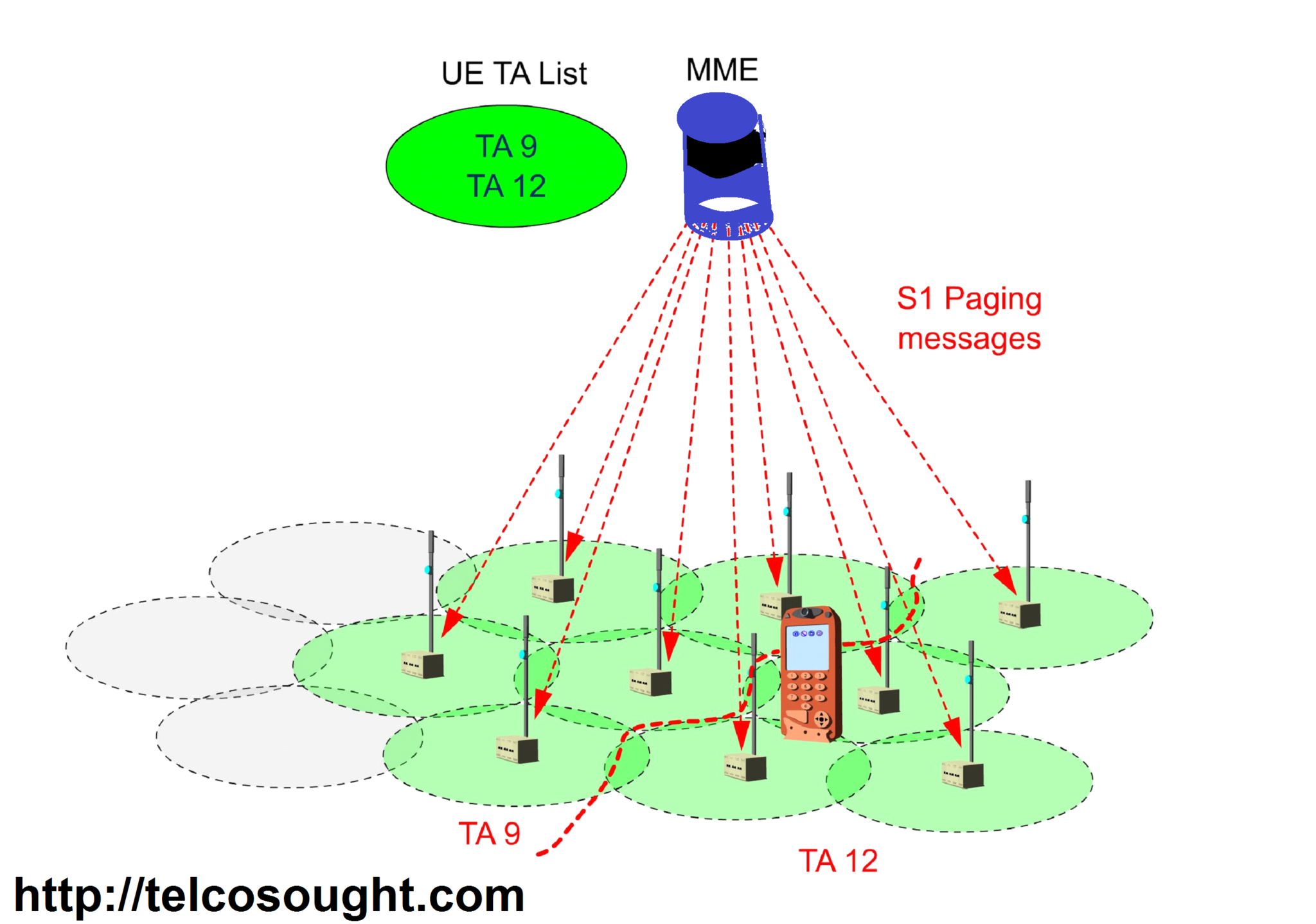EPC Support for Idle Mode : TAU, Paging - TelcoSought