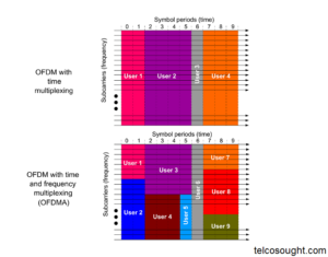 orthogonal frequency division multiplexing ( OFDM PRINCIPLES ) - TelcoSought