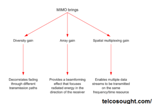 Multiple-In Multiple-Out (MIMO) system: Benefits, Multi-User - TelcoSought