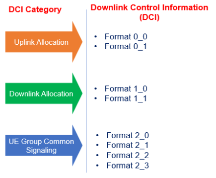 5G NR DCIs - Downlink Control Information - Easy Read - TelcoSought