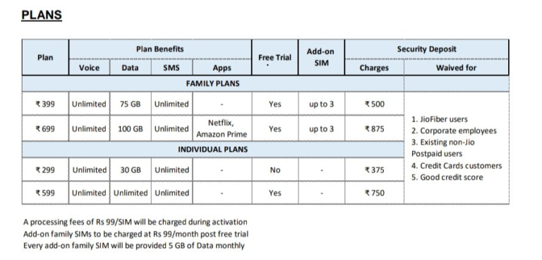 JIO PLUS – NEW POSTPAID FAMILY PLANS on 5G - TelcoSought